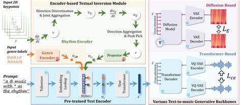 dance to music generation with encoder based textual inversion ai
