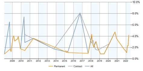 Junit Jobs In Leicester Co Occurring Skills And Salary Benchmarking It