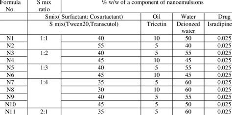 Formulation Of Different Isradipine Loaded Nanoemulsion Download Scientific Diagram