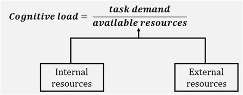 Simplifying Cognitive Load Theory A Chemical Orthodoxy