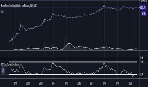 Scripts Search Results For Bitcoin Logarithmic — Tradingview