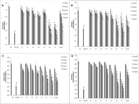 bars indicate standard deviations for triplicate sets of experiments