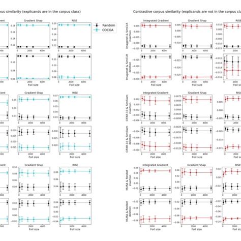 Insertion And Deletion Metrics Of Contrastive Corpus Similarity For Download Scientific Diagram