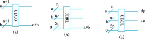 Unsigned Integer Addition Multiplication And Division Download