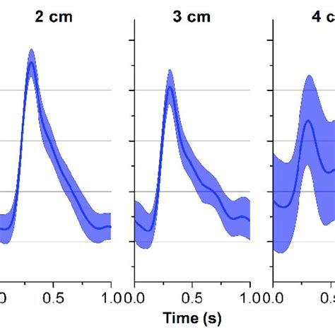 Ensemble Average Of Bi Waveforms At Various Locations Download