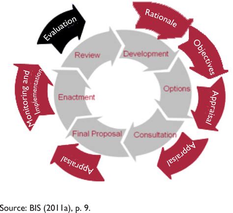 The State Of Evidence Based Policy Evaluation And Its Role In Policy Formation National