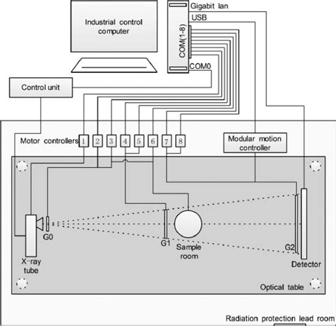 The Controlling Framework Of The Grating Based X Ray Phase Contrast