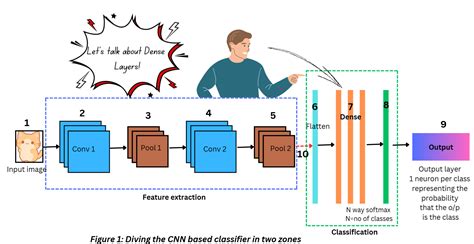 Everything You Need To Know About Cnns Part 4 Dense Layer