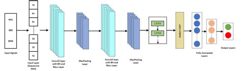 Multimodal Sensor Fusion Deep Learning Model For Early Prediction Of Freezing Of Gait In