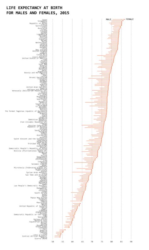 One Dataset Visualized 25 Ways Flowingdata