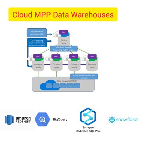 Tr Raveendra On Linkedin Mpp Dataengineering