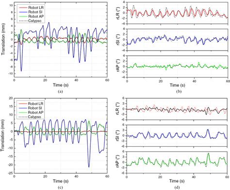 Liver Motion 6 Dof Dynamic Localization Accuracy The Input Robot