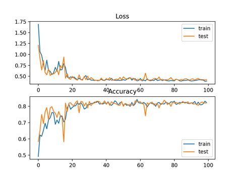 Choosing Loss Functions When Training Deep Learning Neural Networks