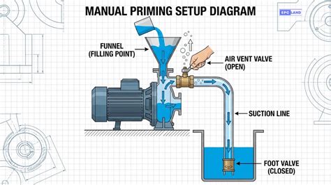 Pump Priming The 2026 Engineering Guide Methods And Physics Epcland