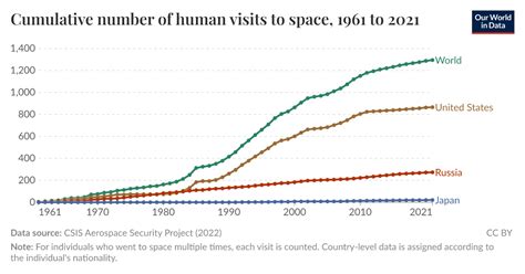 Cumulative Number Of Human Visits To Space Our World In Data