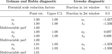 Summary Of Mcmc Convergence Diagnostic Tests Of Shape A J J 1 2 3