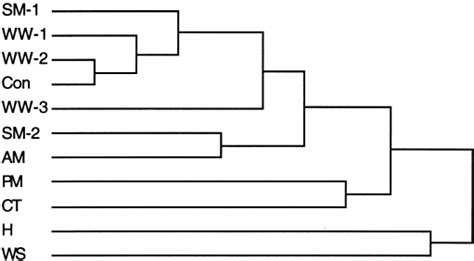 Arthropod Community Classification Using An Agglomerative Hierarchical Download Scientific