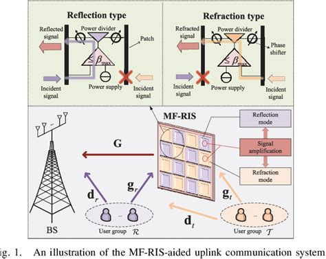 Figure 1 From Joint Beamforming Design For Multi Functional Ris Aided