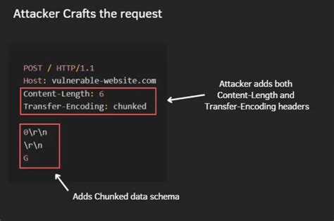 Request Smuggling Attacks And Prevention Guide