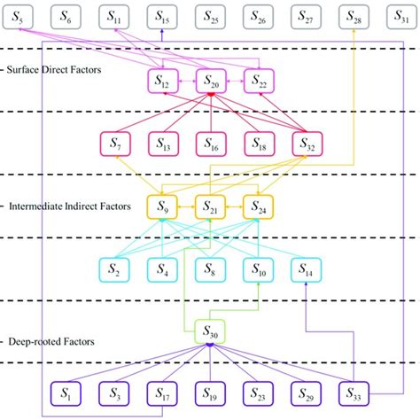 The Hierarchical Structure Model For Influencing Factors Download