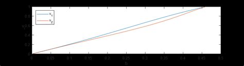 fixed point iterations result of the ratios of the two bidders