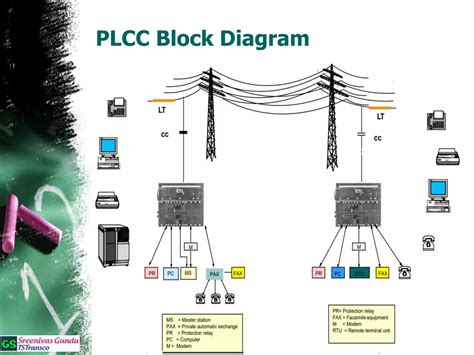 Power Line Carrier Communication Etl41 42 Pptx