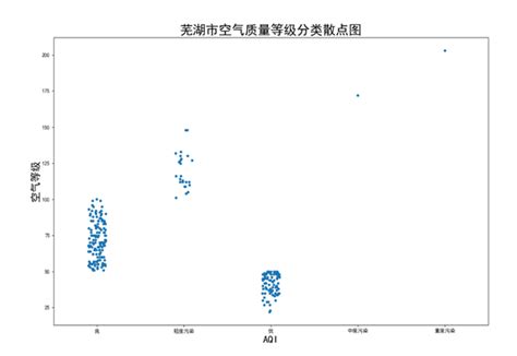 【python】芜湖市空气质量指数可视化（散点图、分类散点图、单变量分布图、线性回归拟合图、相关性热力图） 绘制空气质量等级分类散点图 csdn博客
