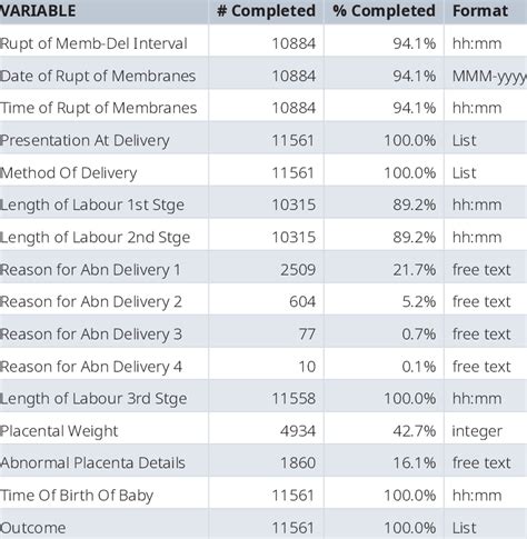 Details Of Completeness And Data Type Of The Variables Available Download Scientific Diagram