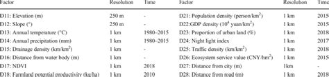 Driving Factors Of The Human Disturbance Spatial Pattern Download