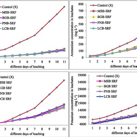 Cumulative Concentrations Of Nitrates Ammonium Phosphate And