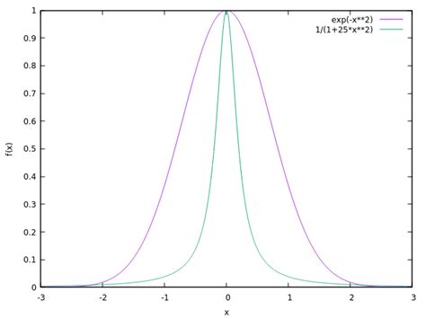 Numerical Integration Library Help Fortran Discourse