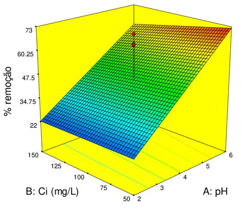 Gráfico De Superfície De Resposta 3d Download Scientific Diagram