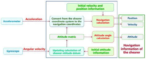 Principle Of The Shearer Positioning System Based On Sins Download Scientific Diagram