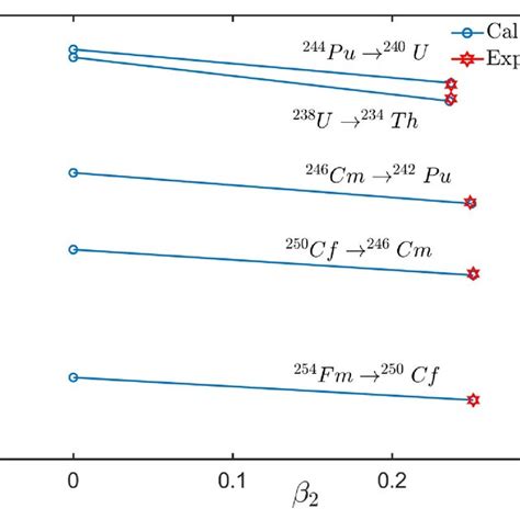 The Comparison Of α Decay Half Lives In Logarithm With A Base 10 In Download Scientific