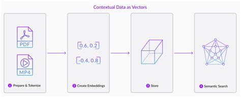 Embeddings And Vector Databases A Hands On Guide