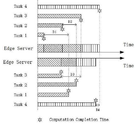Figure 3 From Revisiting Computation Partitioning In Future 5g Based
