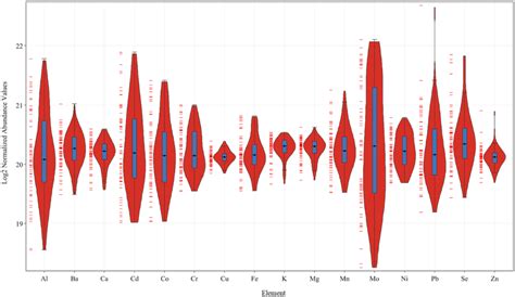 Violin Plot For The Quantified Elements Considering 23 Bixa Orellana L