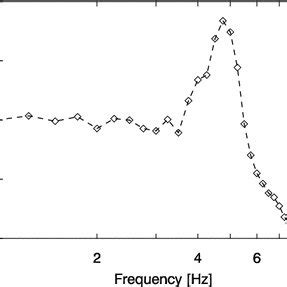 Frequency Response Of The System Download Scientific Diagram