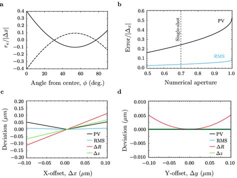 consequences of calibration errors a radial error r e from a