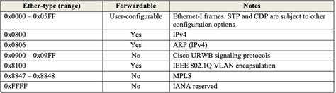 Configure Layer 2 Mesh Transparency In Industrial Wireless Access