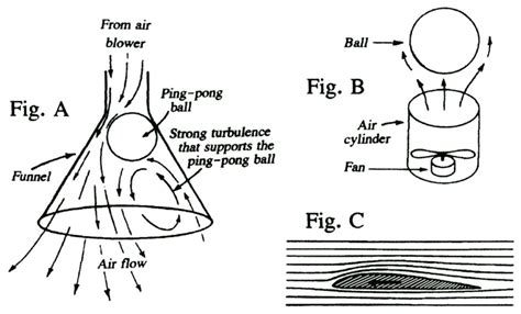 Fig A Depicts A Demonstration In Which A Funnel Is Attached To A Hose