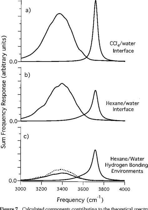 Figure 5 From Vibrational Sum Frequency Spectroscopy Of Alkanewater Interfaces Experiment And