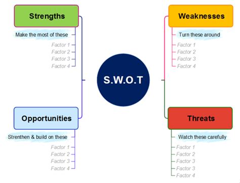 Mind Map Swot Analysis Template Biggerplate