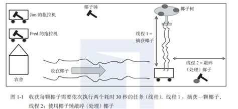 带你读基于CUDA的GPU并行程序开发指南之一CPU并行编程概述 阿里云开发者社区