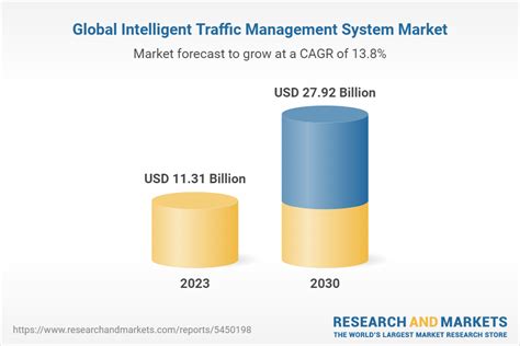 Intelligent Traffic Management System Market Size Share And Trends Analysis Report By Solution