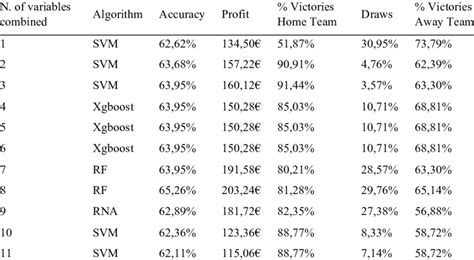 Better Predictions With The Various Combinations Of Variables