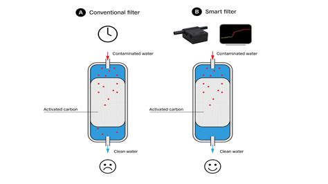 Real Time Monitoring Of Residential Water Filters