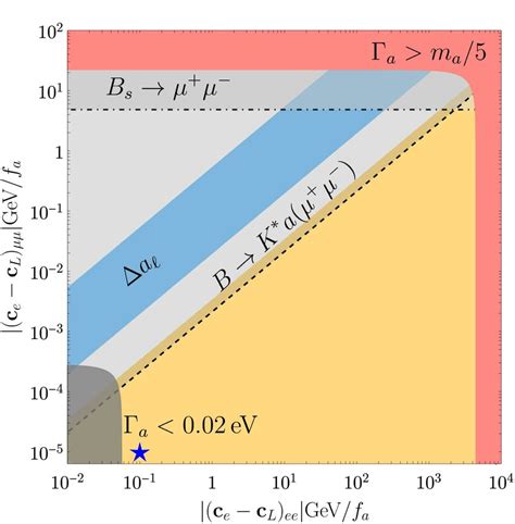Alp Mass Within The R K Bin Windows Parameter Space C E − C L Ee