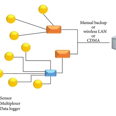 Conventional Wired Sensor Network System Download Scientific Diagram