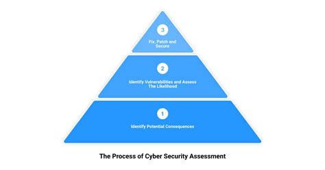 The Untold Secrets Of Cyber Security Assessment Unveiling Hidden Vulnerabilities Upper